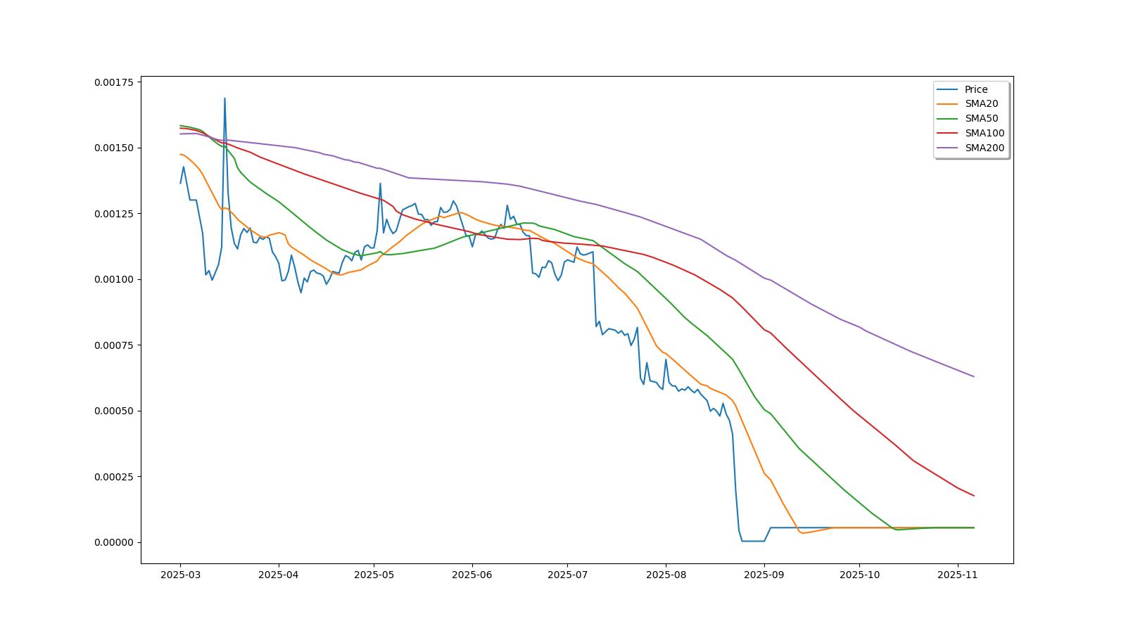 Quiztok Simple Moving Averages
