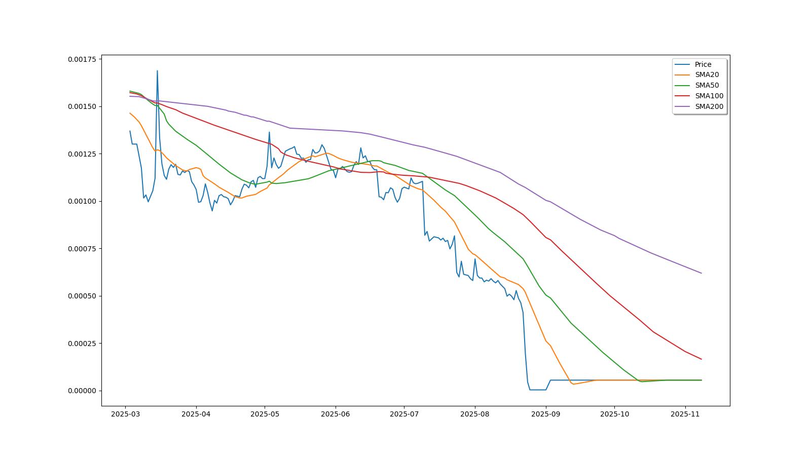 Quiztok Simple Moving Averages