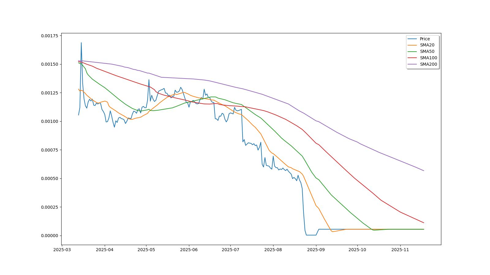 Quiztok Simple Moving Averages