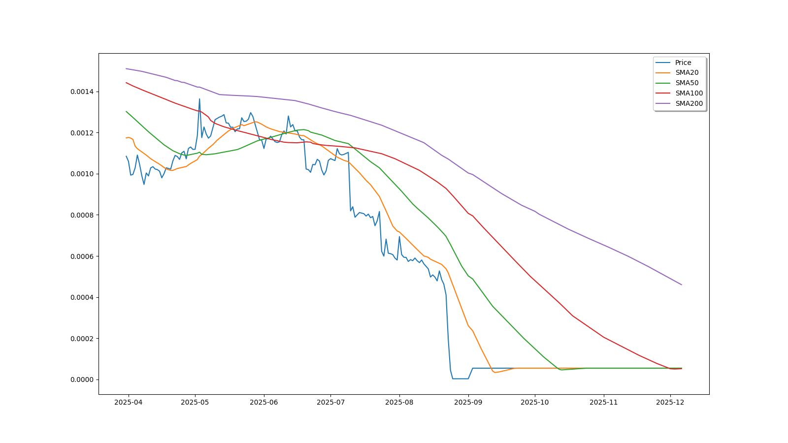Quiztok Simple Moving Averages