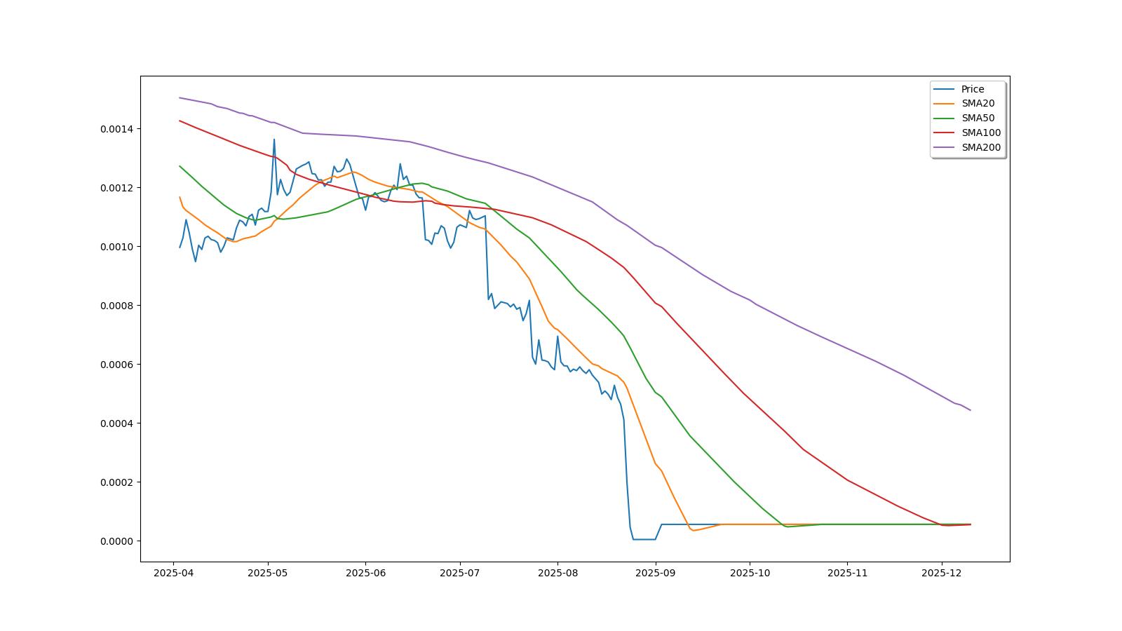 Quiztok Simple Moving Averages