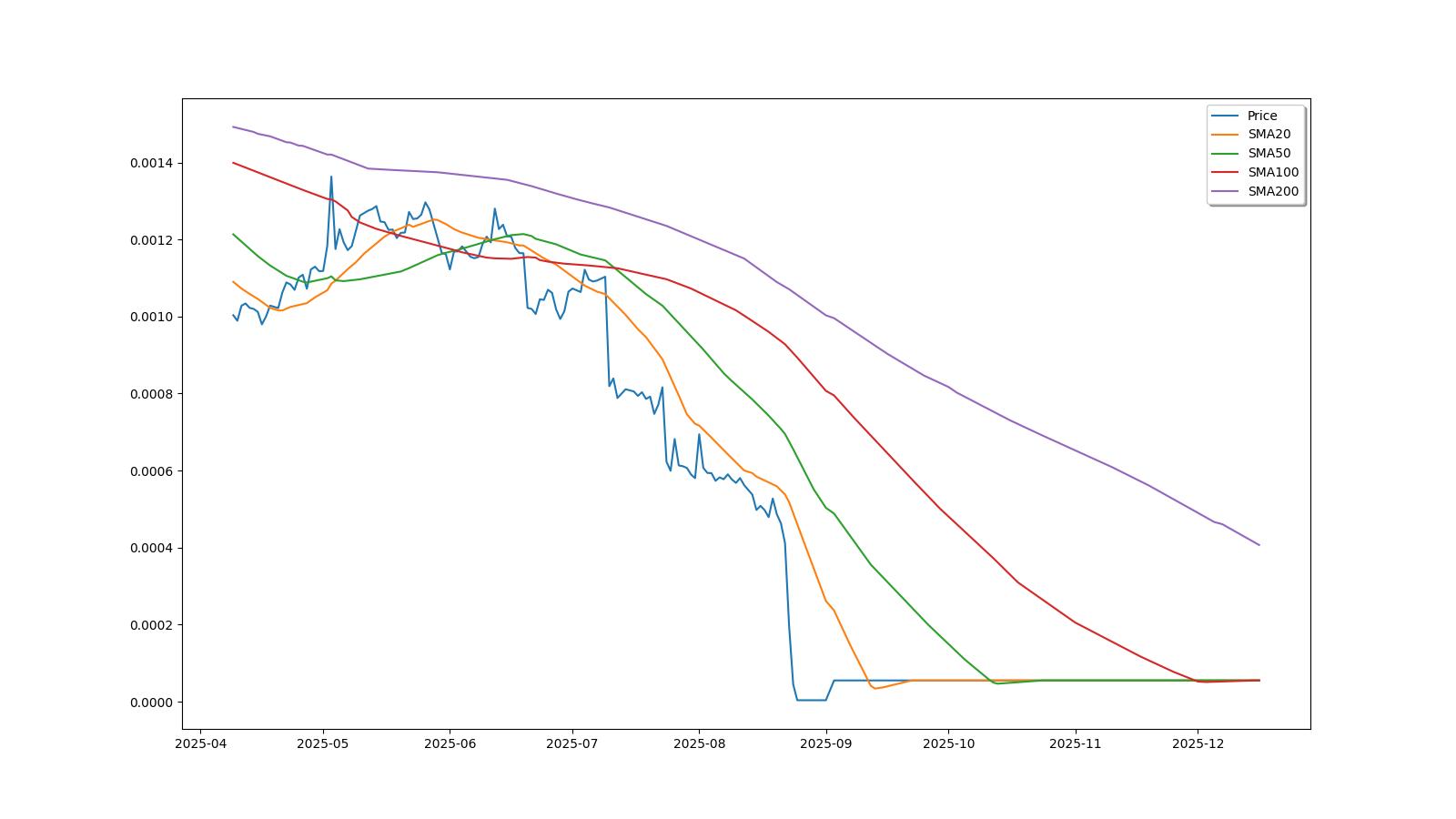 Quiztok Simple Moving Averages