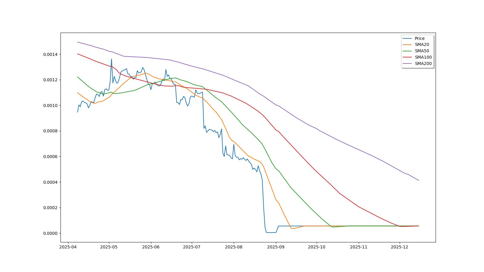 Quiztok Simple Moving Averages