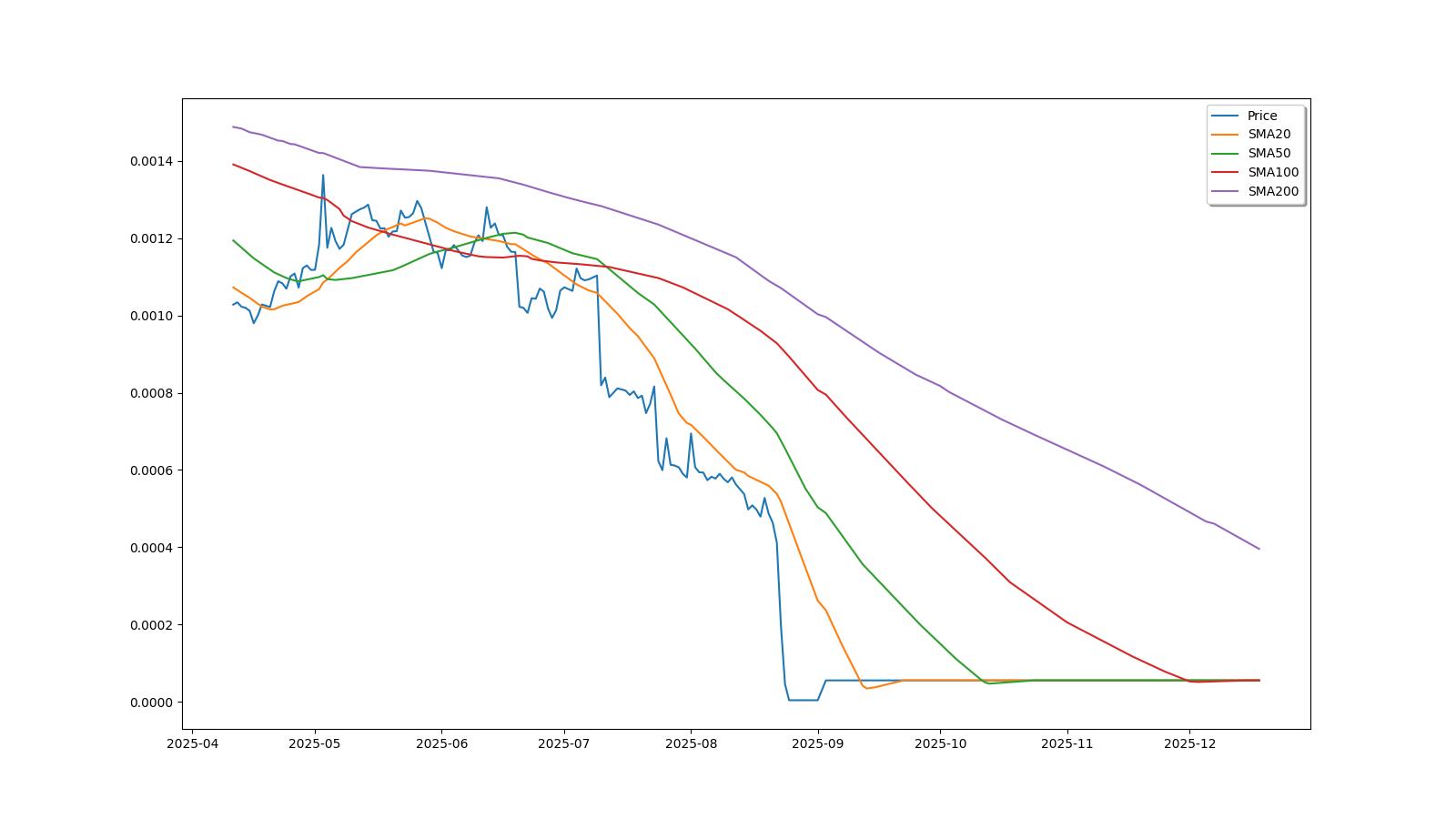 Quiztok Simple Moving Averages