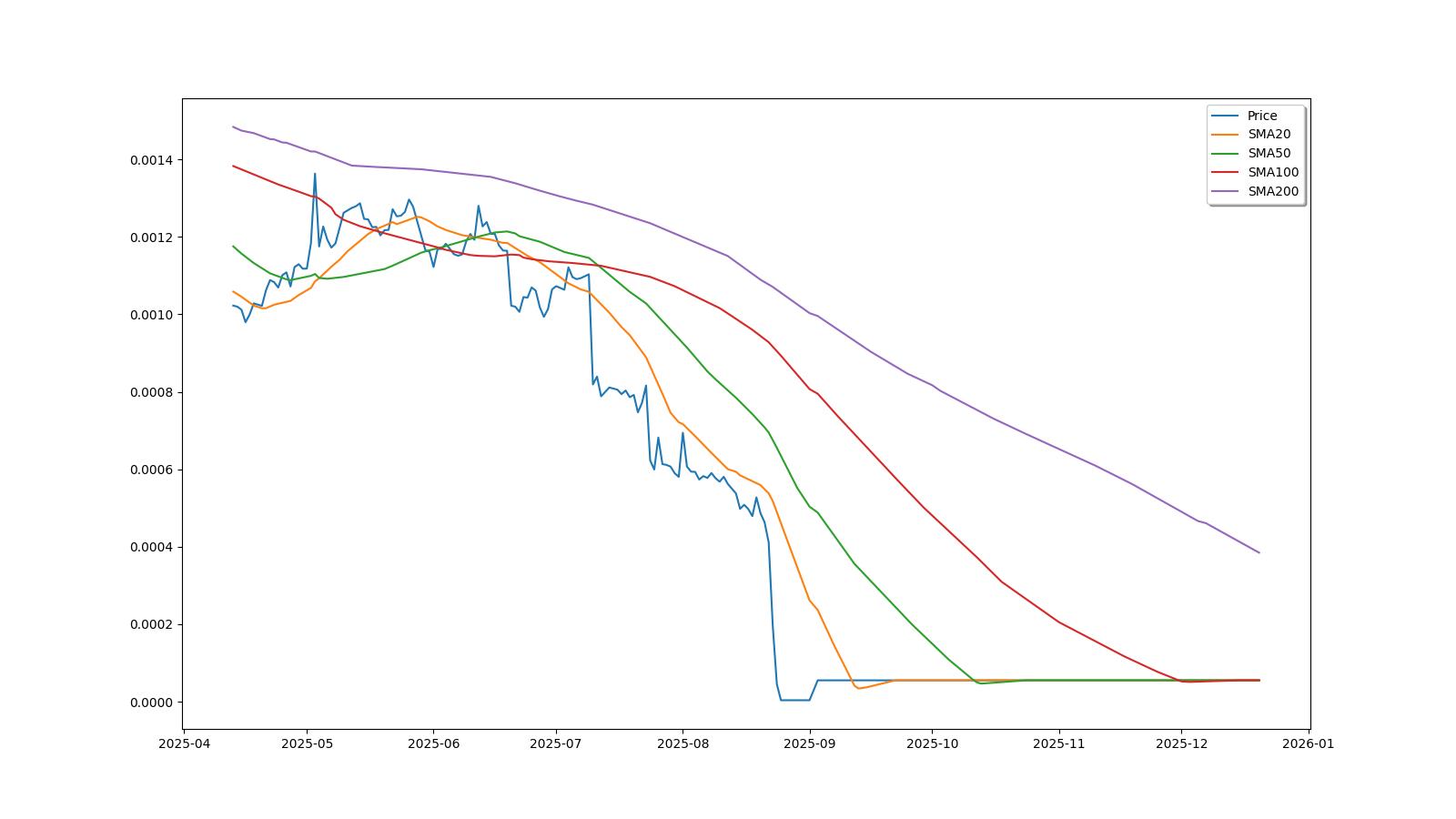Quiztok Simple Moving Averages