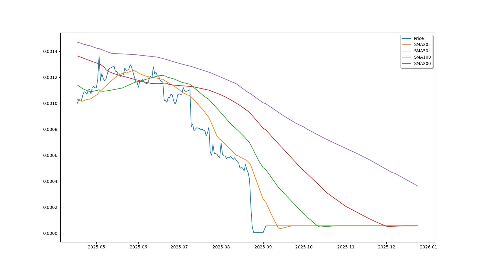 Quiztok Simple Moving Averages
