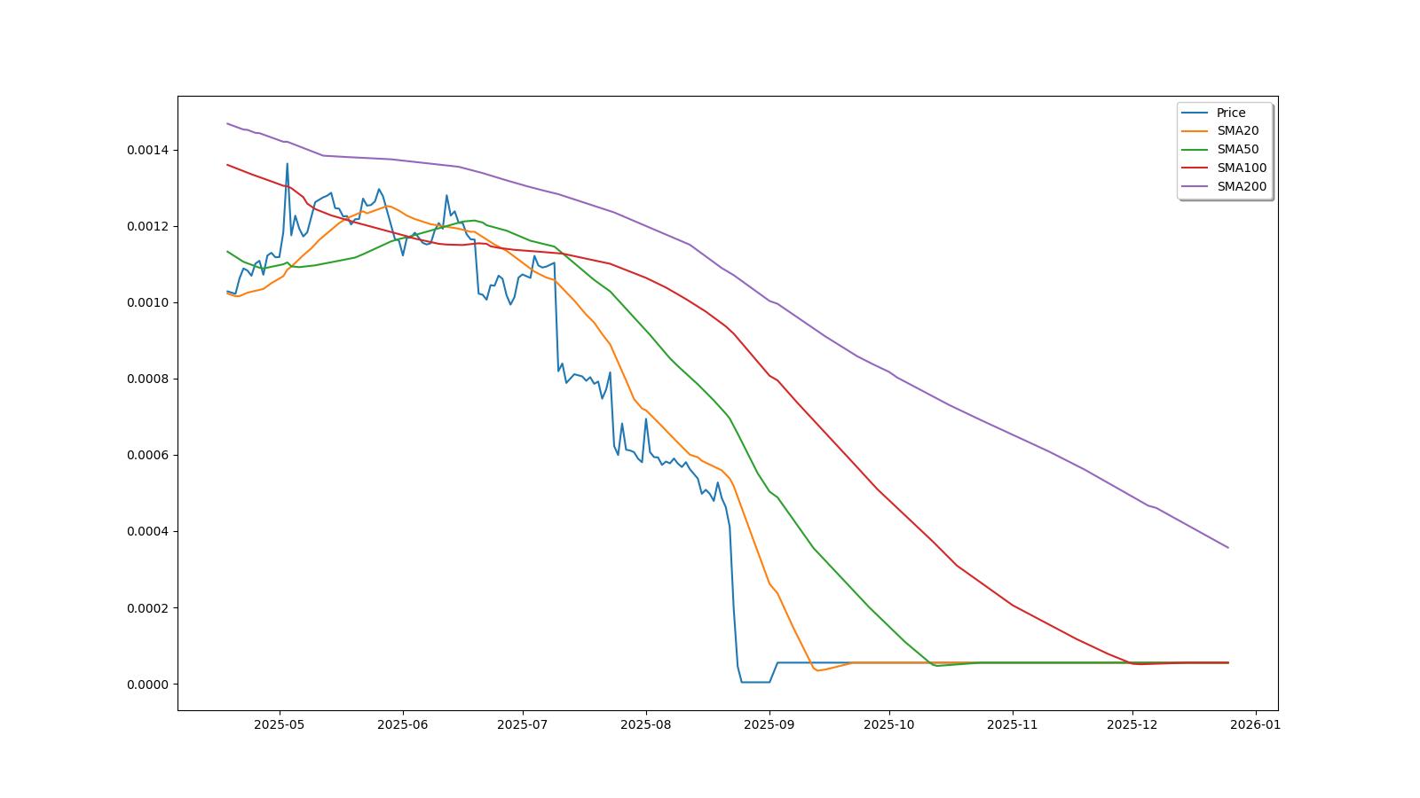 Quiztok Simple Moving Averages