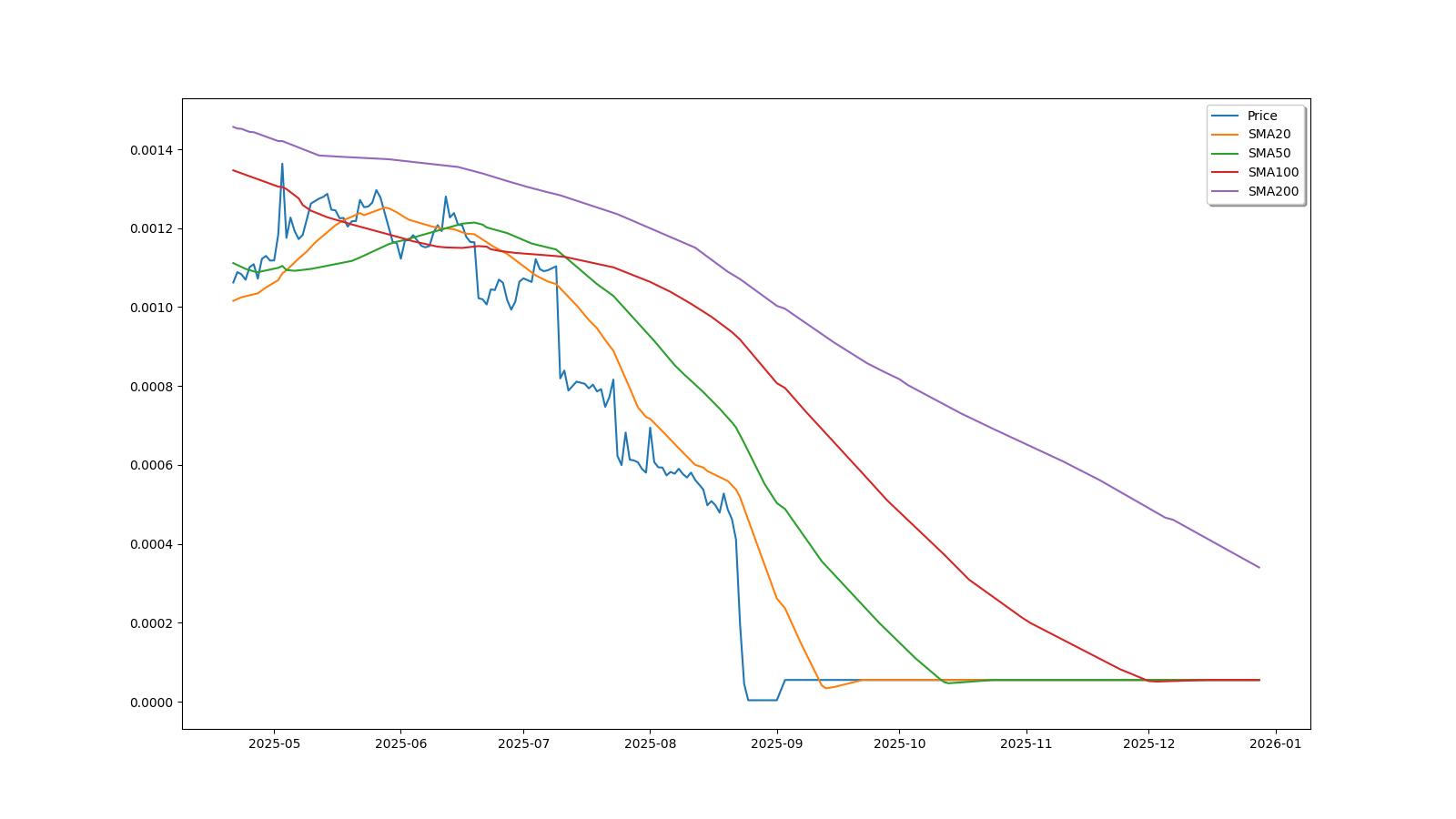 Quiztok Simple Moving Averages