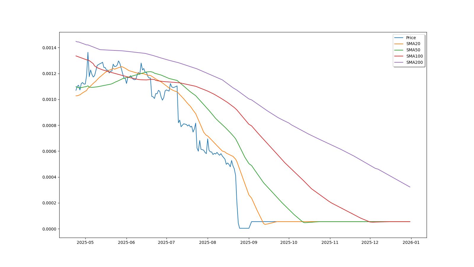 Quiztok Simple Moving Averages