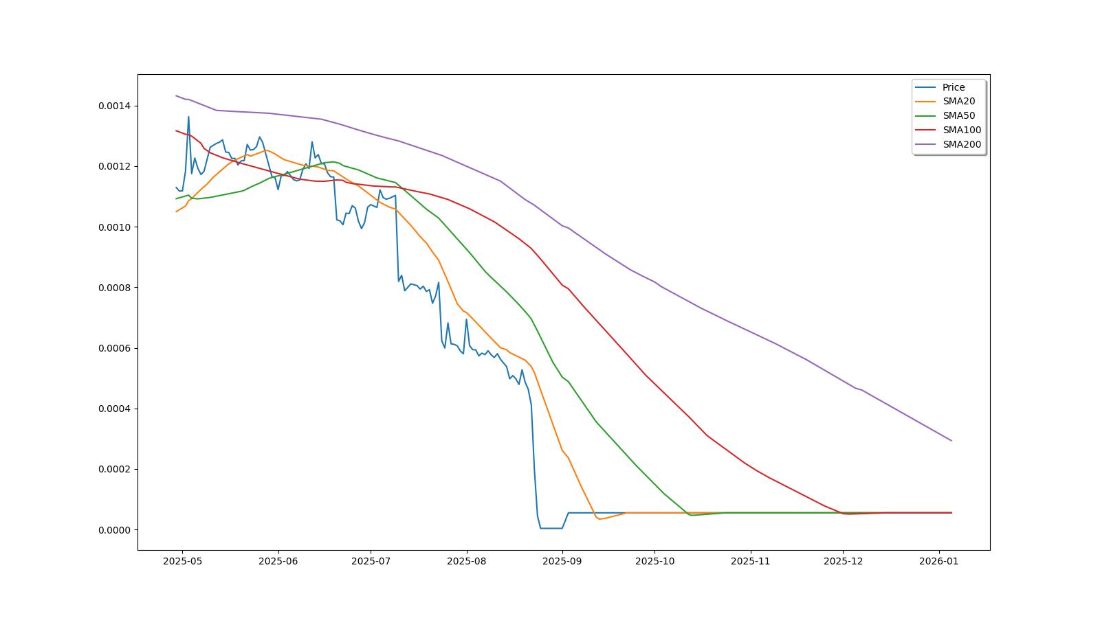 Quiztok Simple Moving Averages