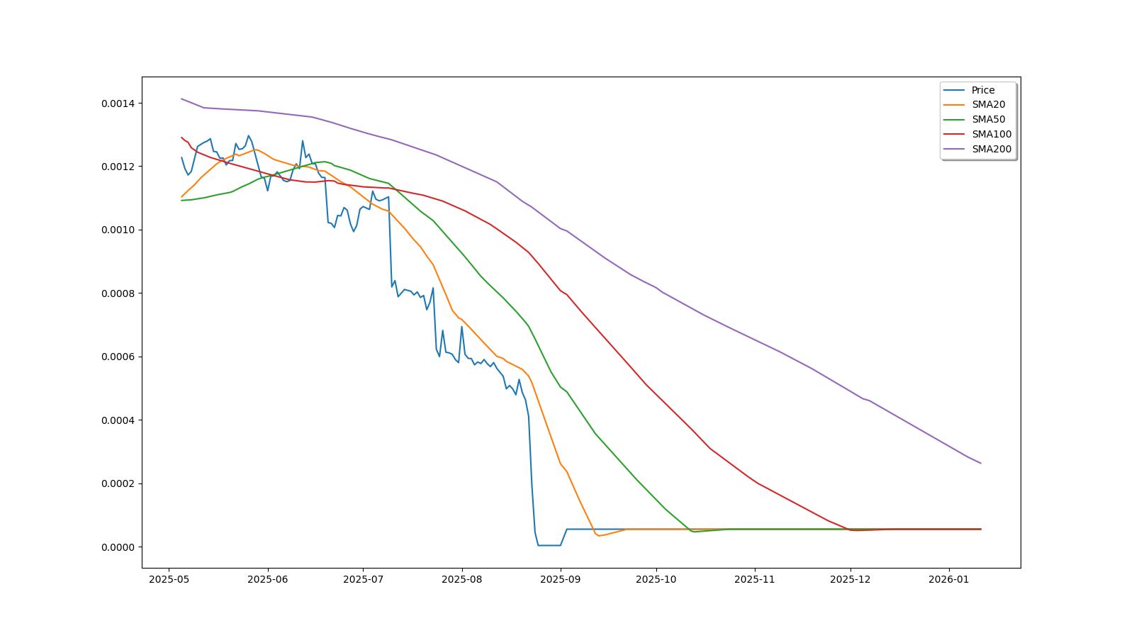 Quiztok Simple Moving Averages