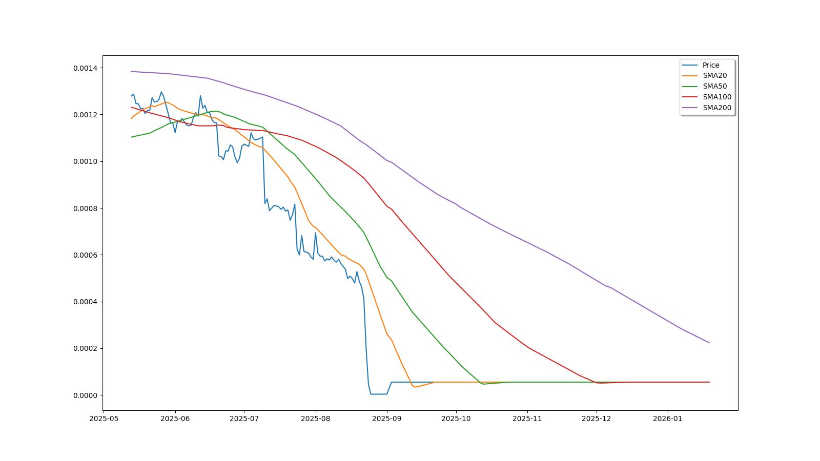 Quiztok Simple Moving Averages