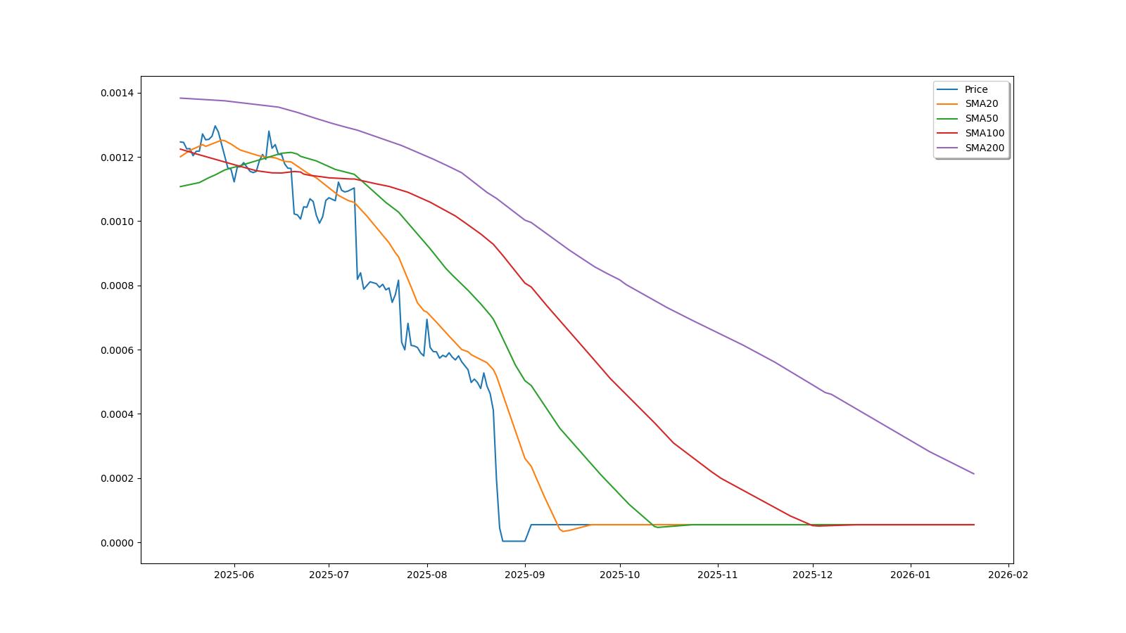Quiztok Simple Moving Averages