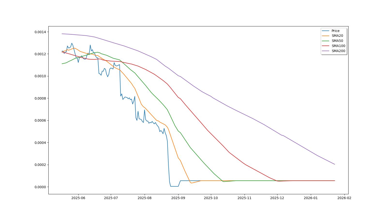 Quiztok Simple Moving Averages