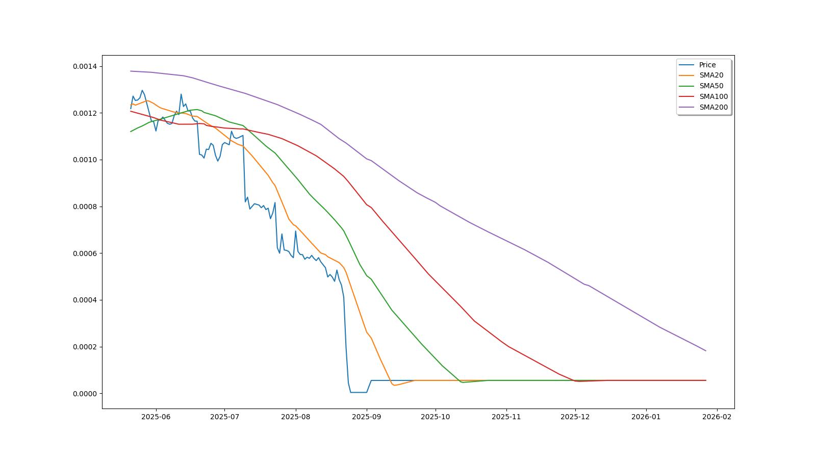 Quiztok Simple Moving Averages