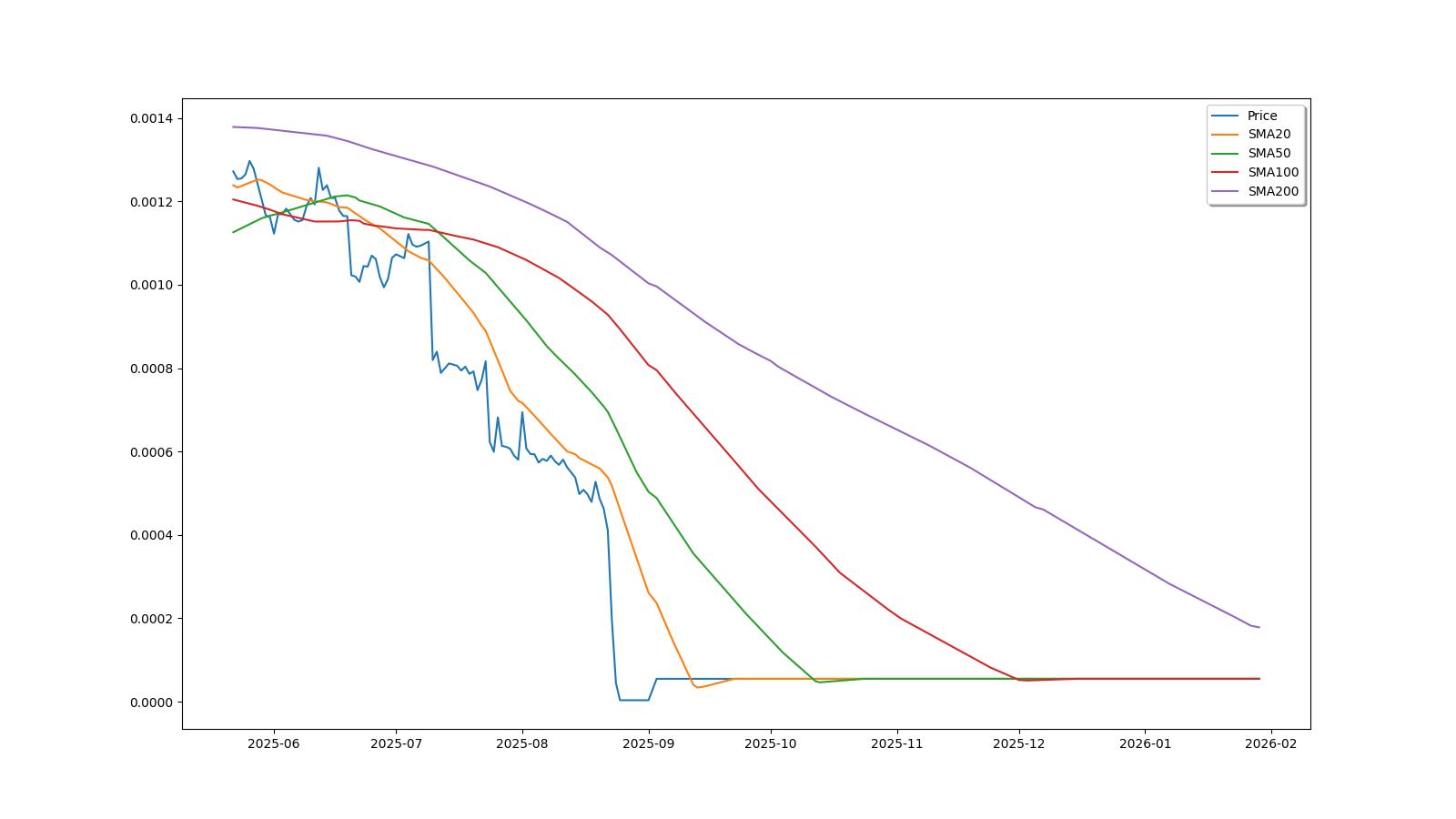 Quiztok Simple Moving Averages