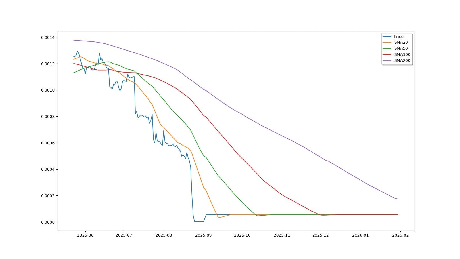 Quiztok Simple Moving Averages