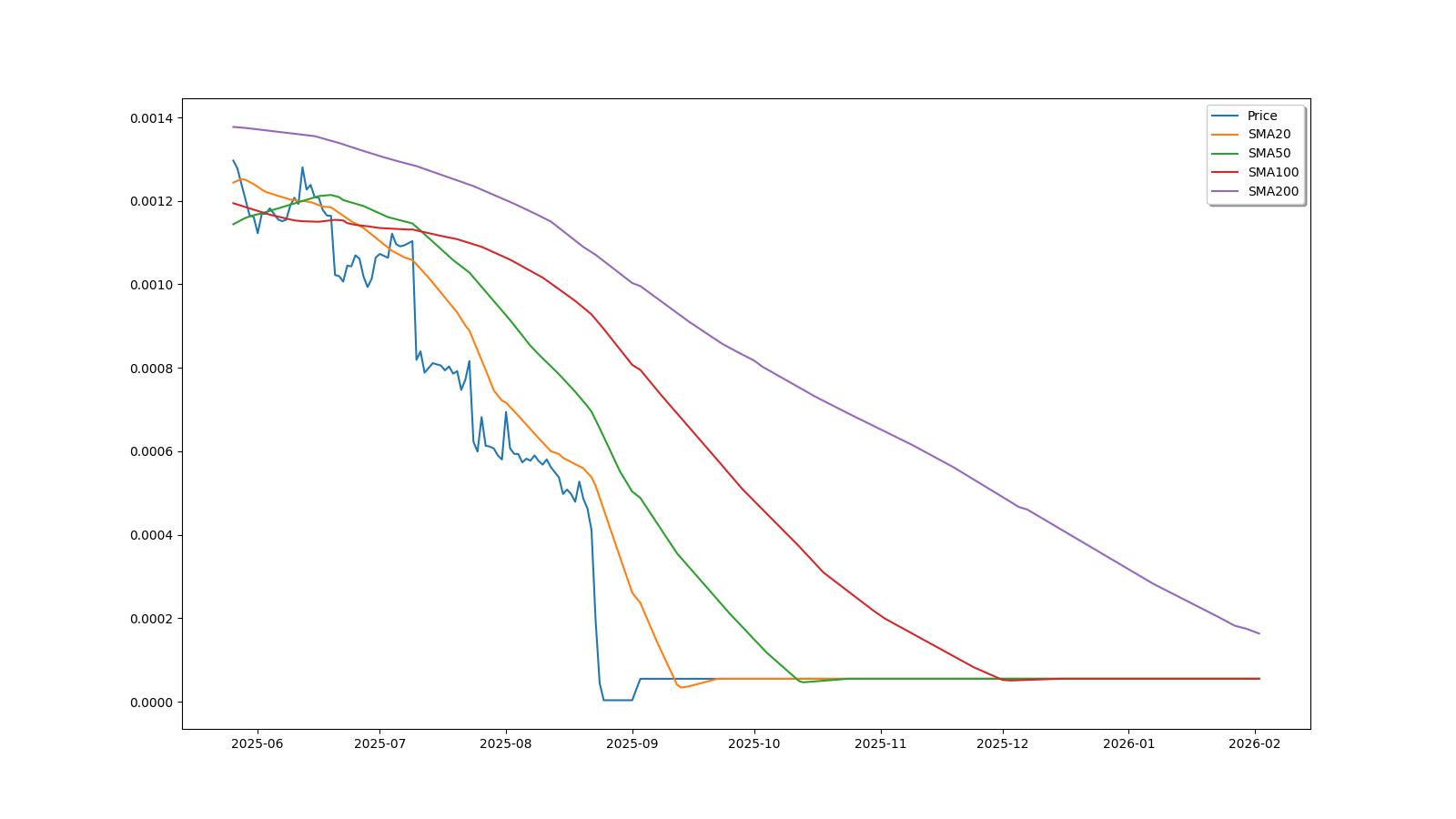 Quiztok Simple Moving Averages