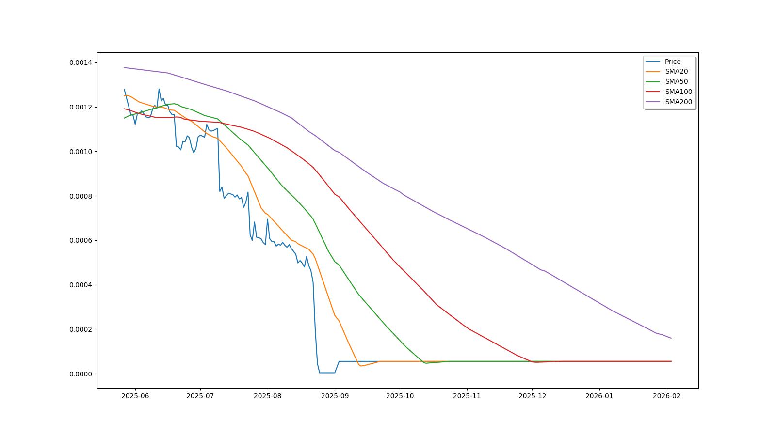 Quiztok Simple Moving Averages