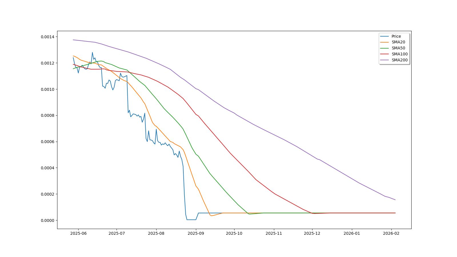 Quiztok Simple Moving Averages