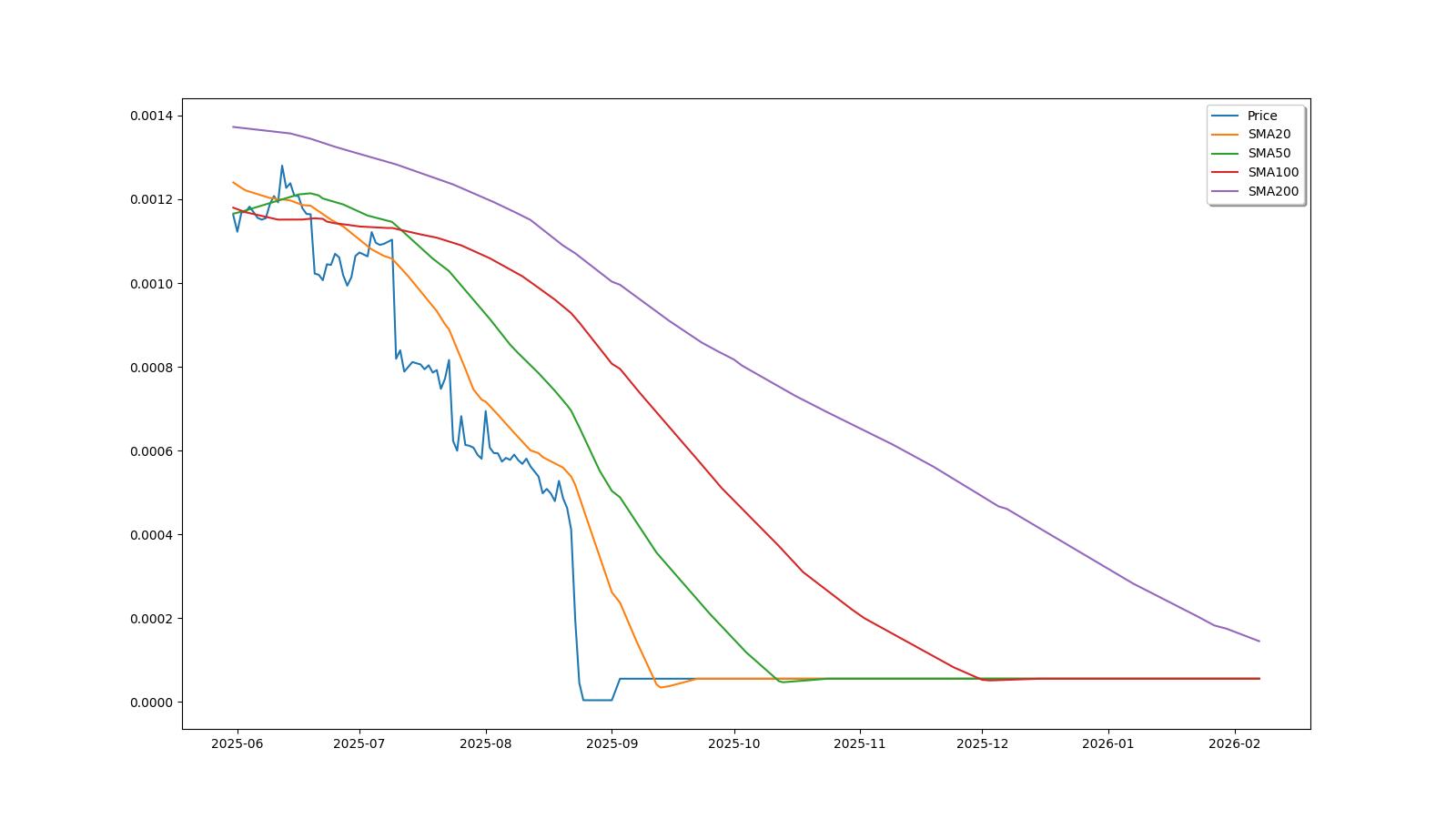 Quiztok Simple Moving Averages
