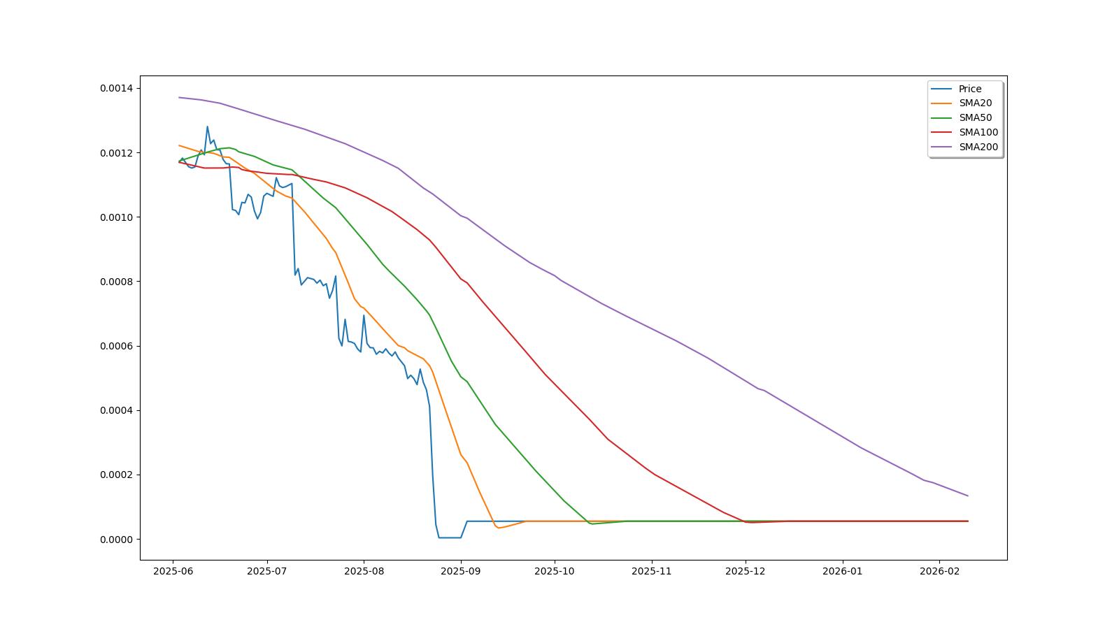 Quiztok Simple Moving Averages