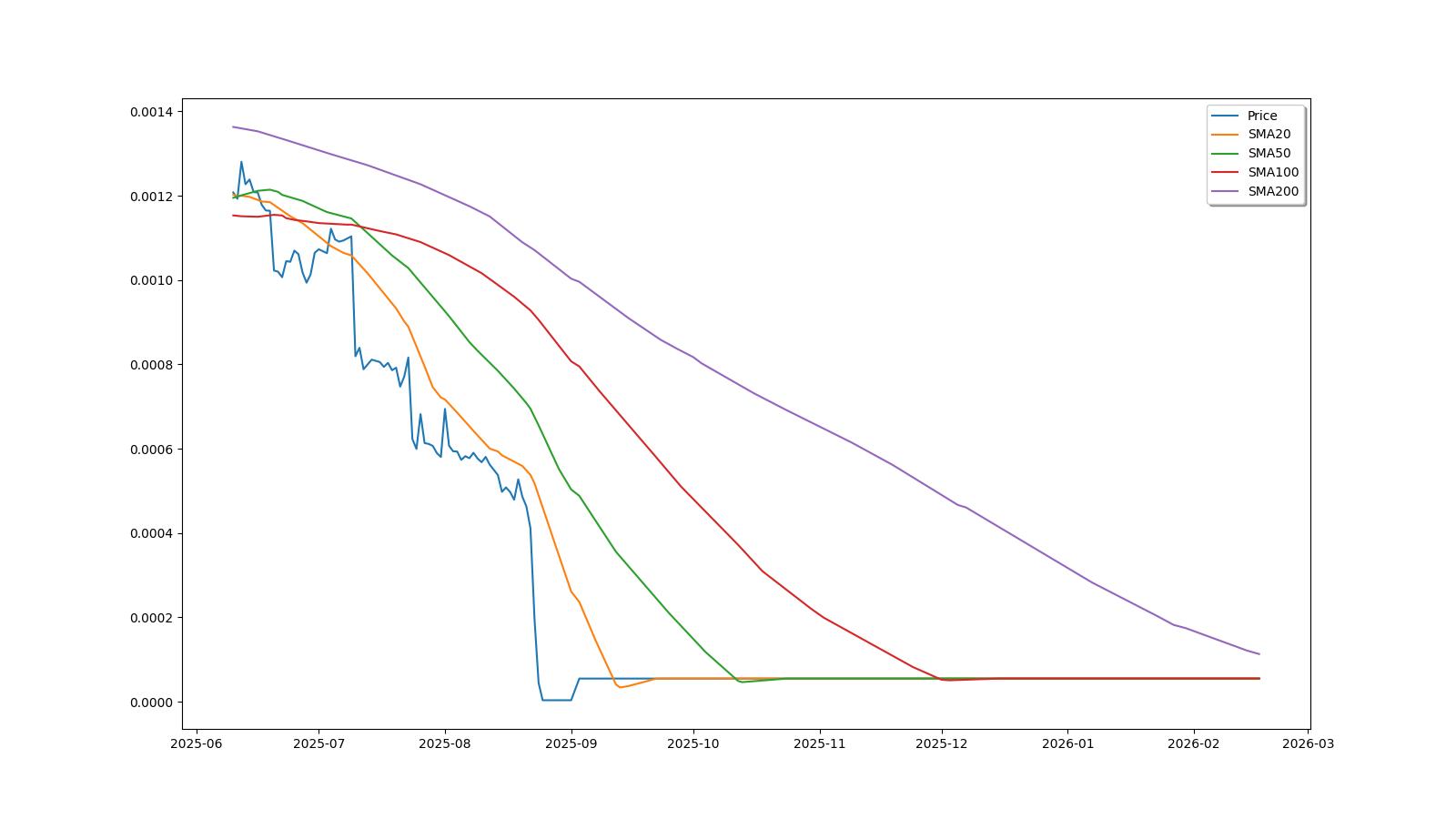 Quiztok Simple Moving Averages