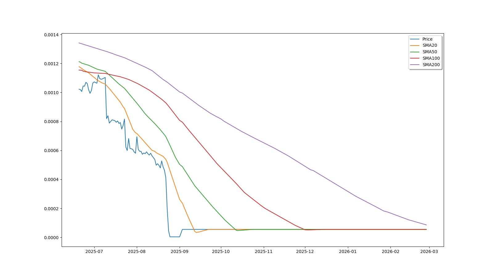 Quiztok Simple Moving Averages