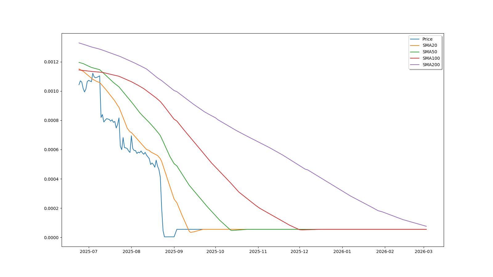 Quiztok Simple Moving Averages