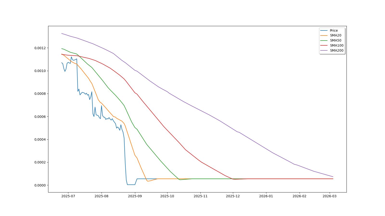 Quiztok Simple Moving Averages