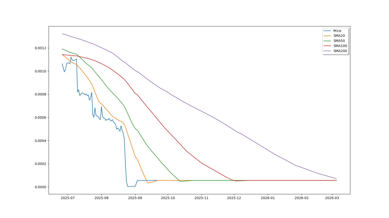 Quiztok Simple Moving Averages