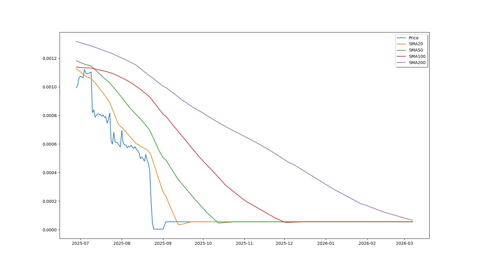 Quiztok Simple Moving Averages