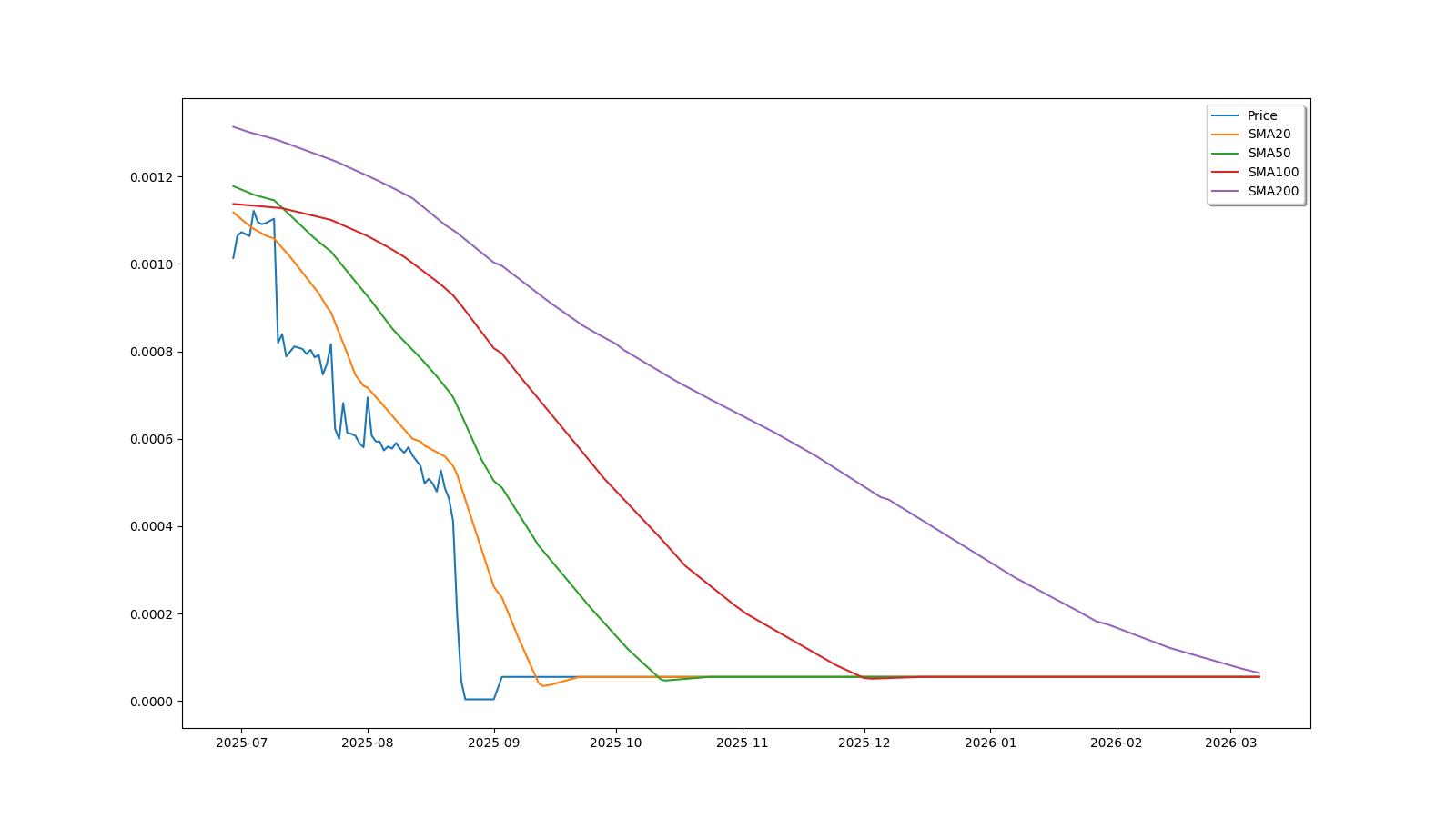 Quiztok Simple Moving Averages