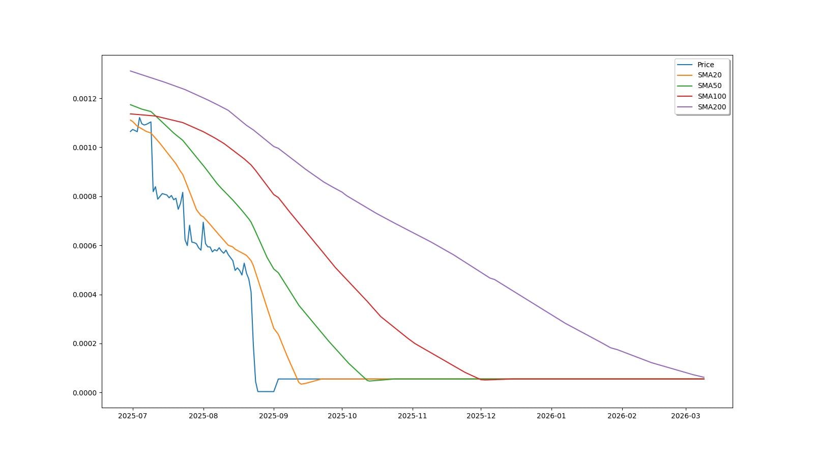 Quiztok Simple Moving Averages
