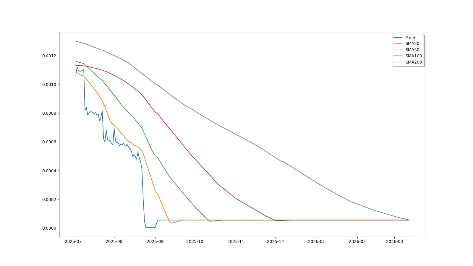Quiztok Simple Moving Averages