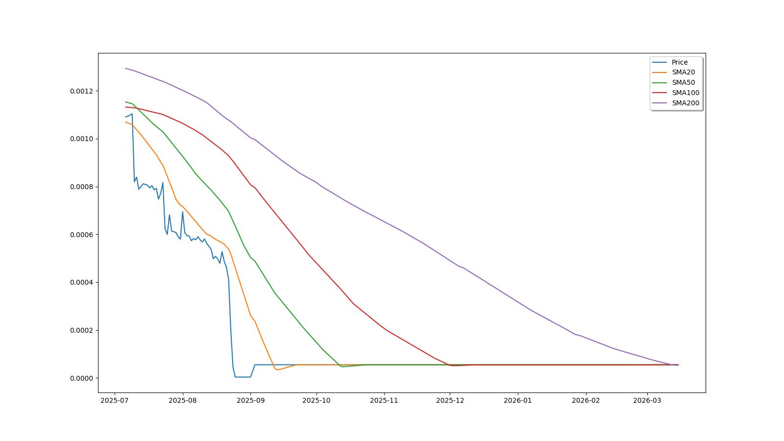 퀴즈톡 Simple Moving Averages