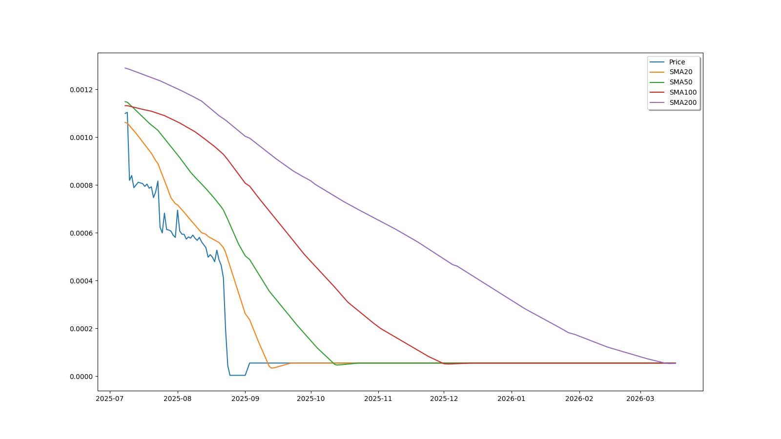 Quiztok Simple Moving Averages
