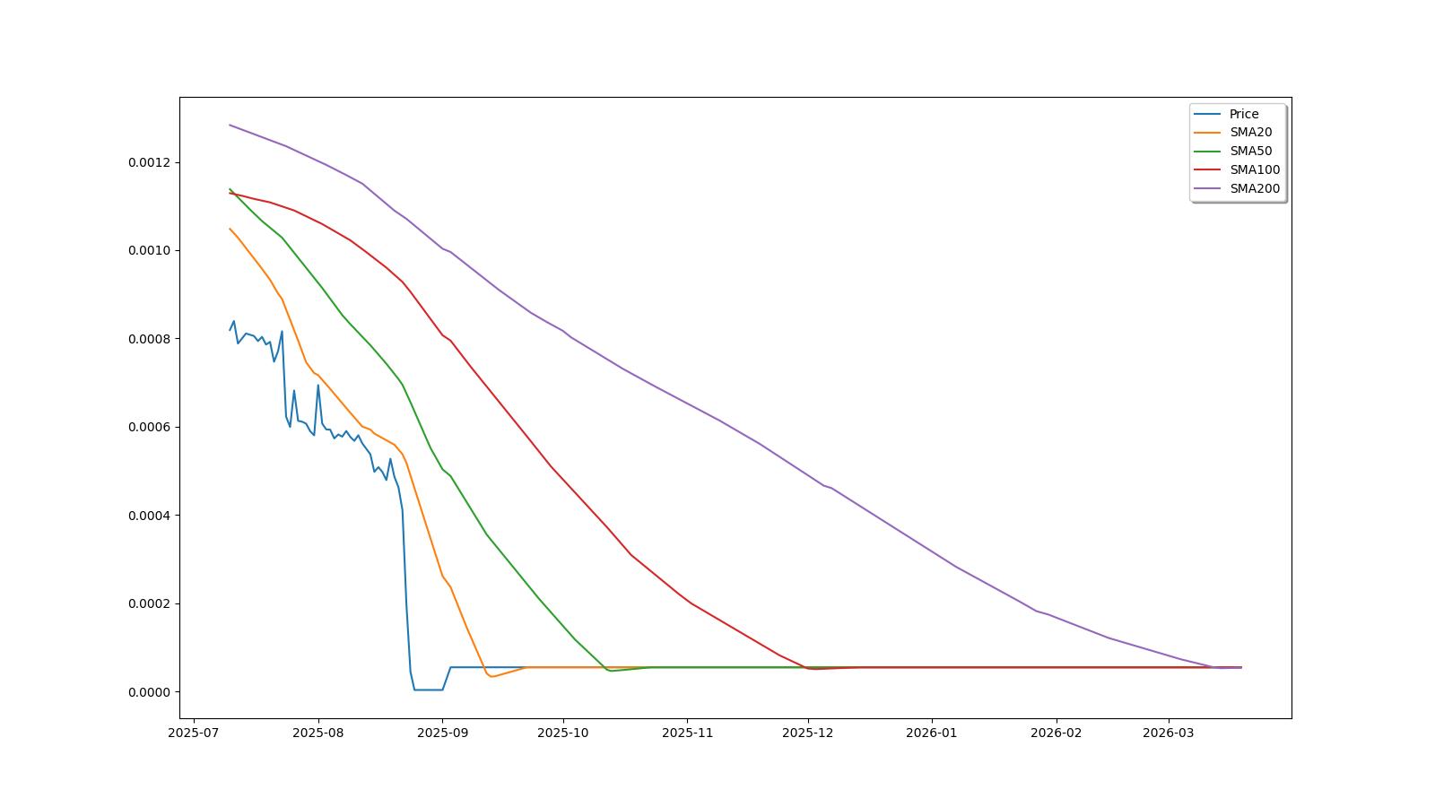 Quiztok Simple Moving Averages