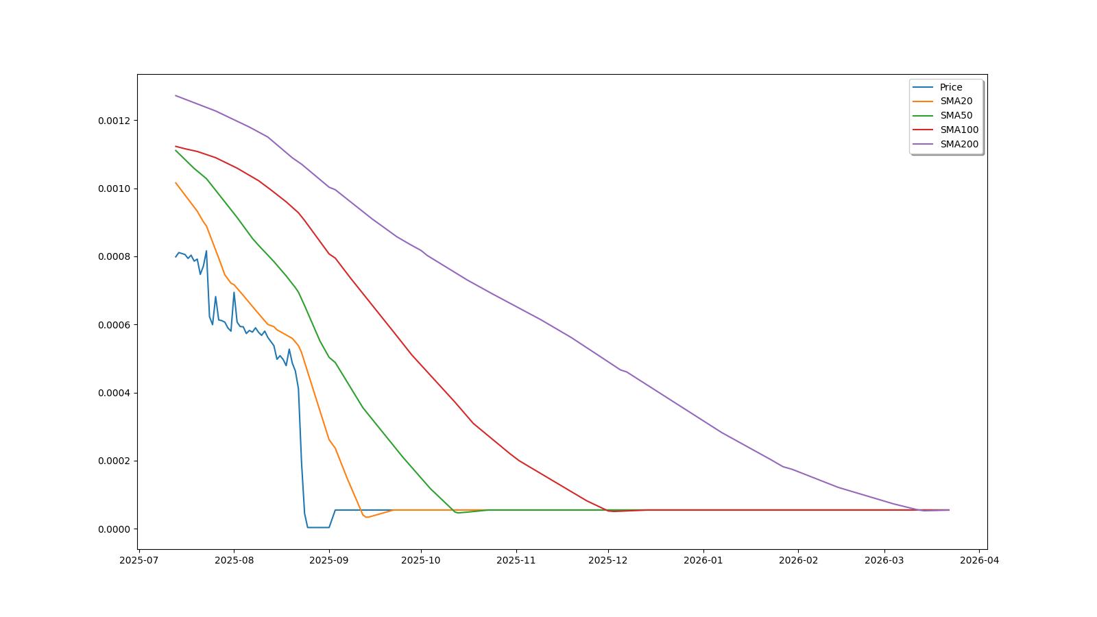 Quiztok Simple Moving Averages
