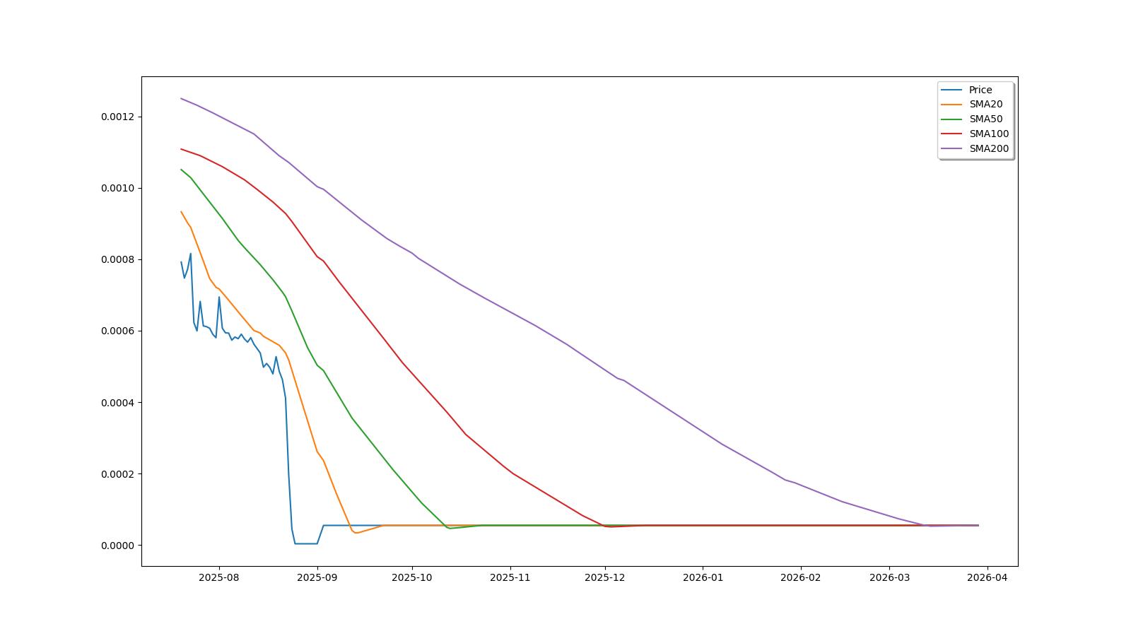 Quiztok Simple Moving Averages