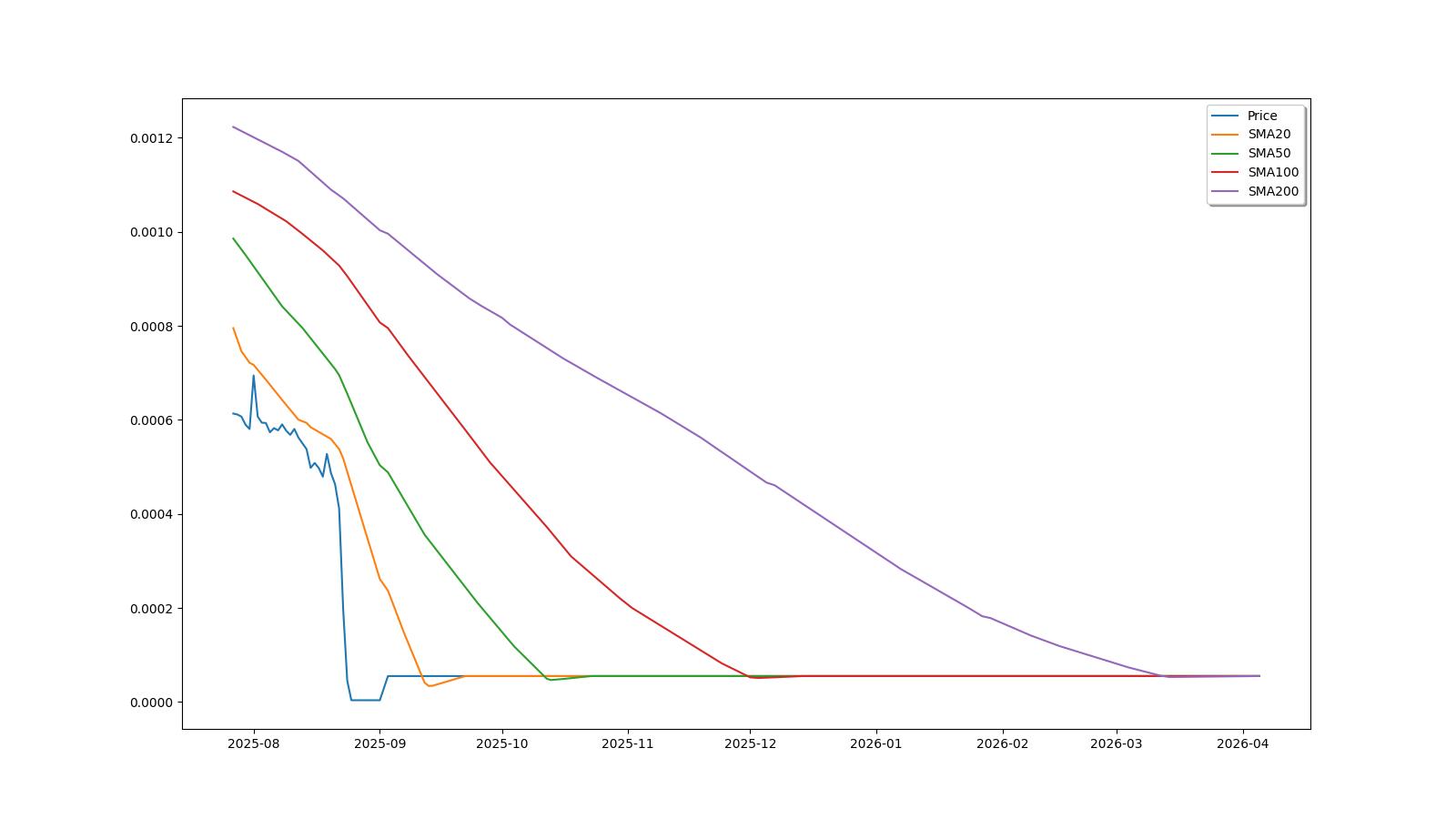 Quiztok Simple Moving Averages