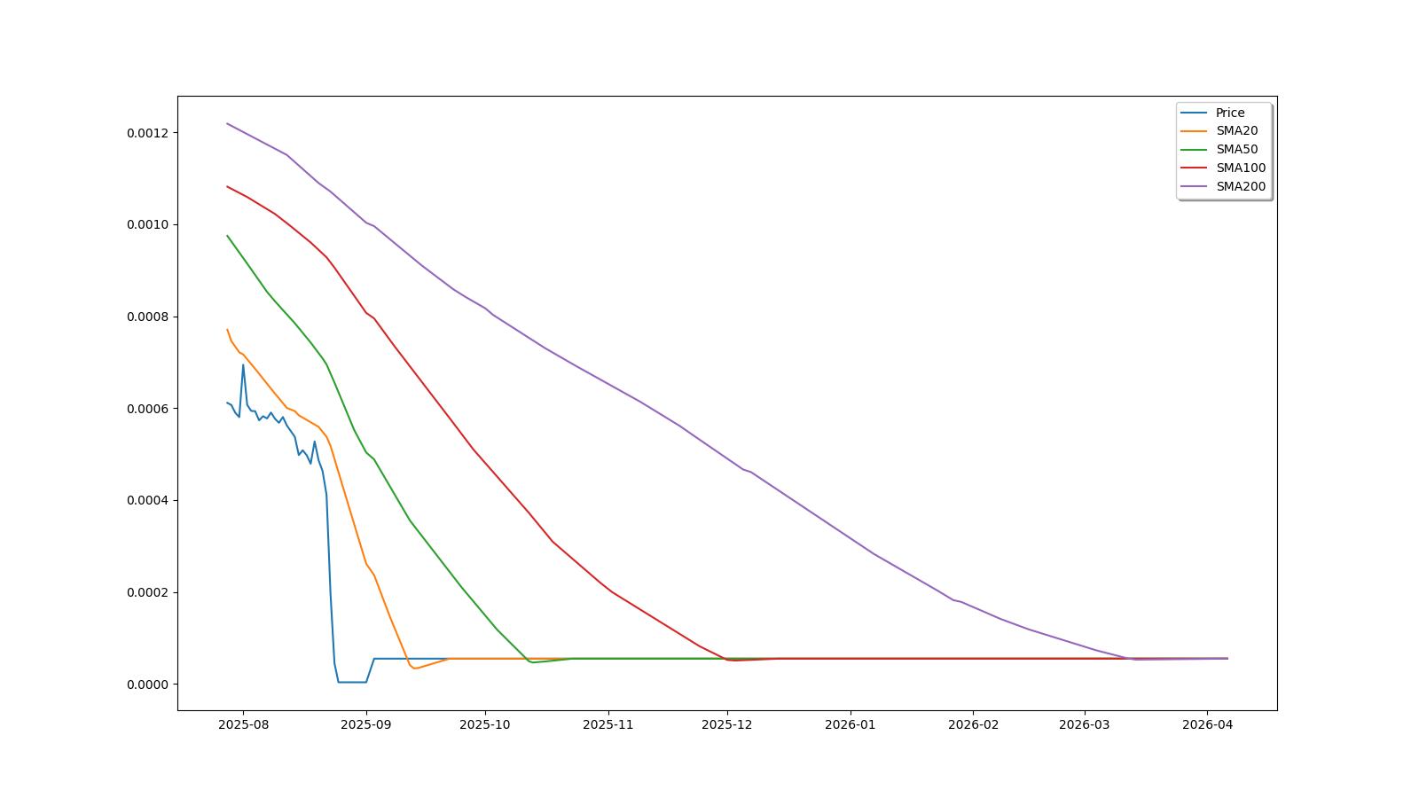 Quiztok Simple Moving Averages