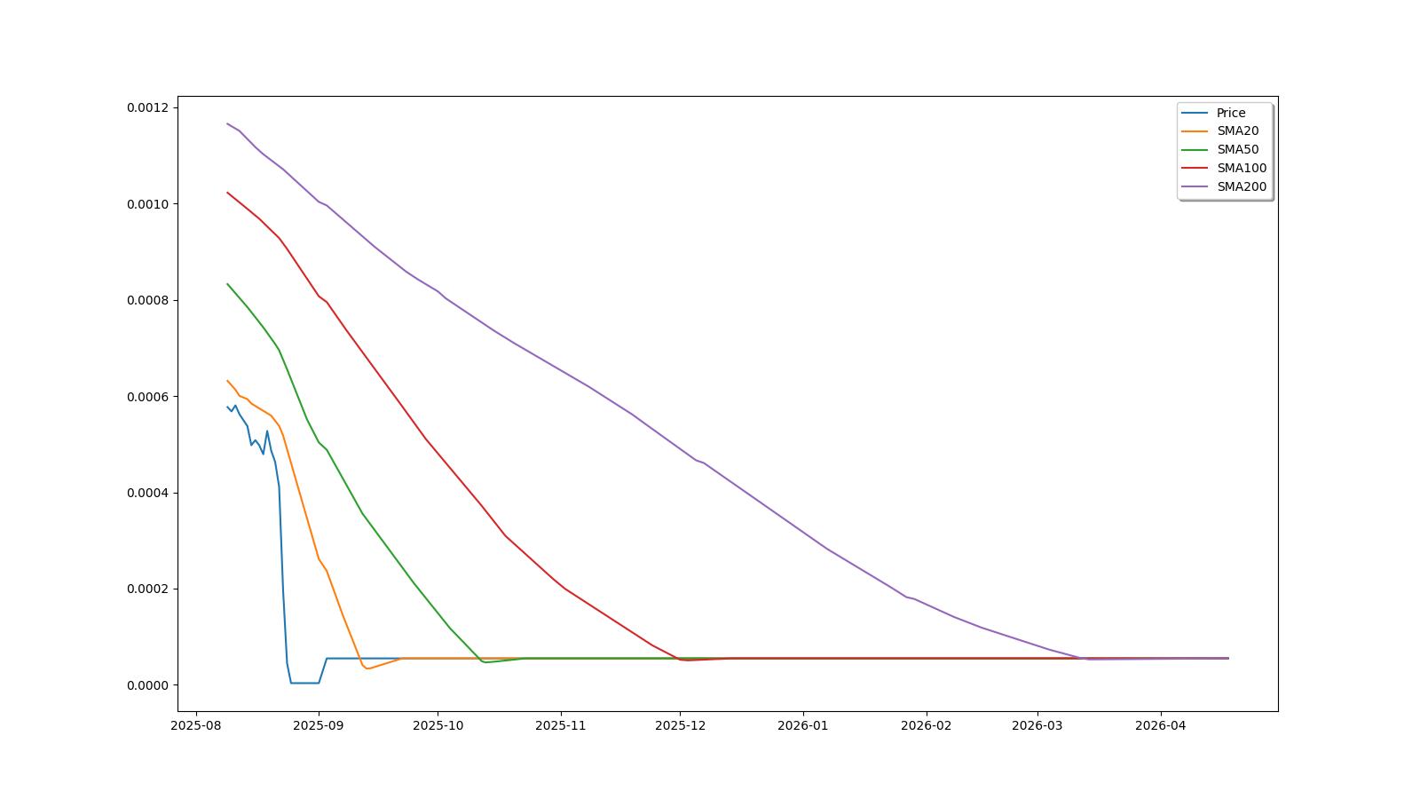 Quiztok Simple Moving Averages