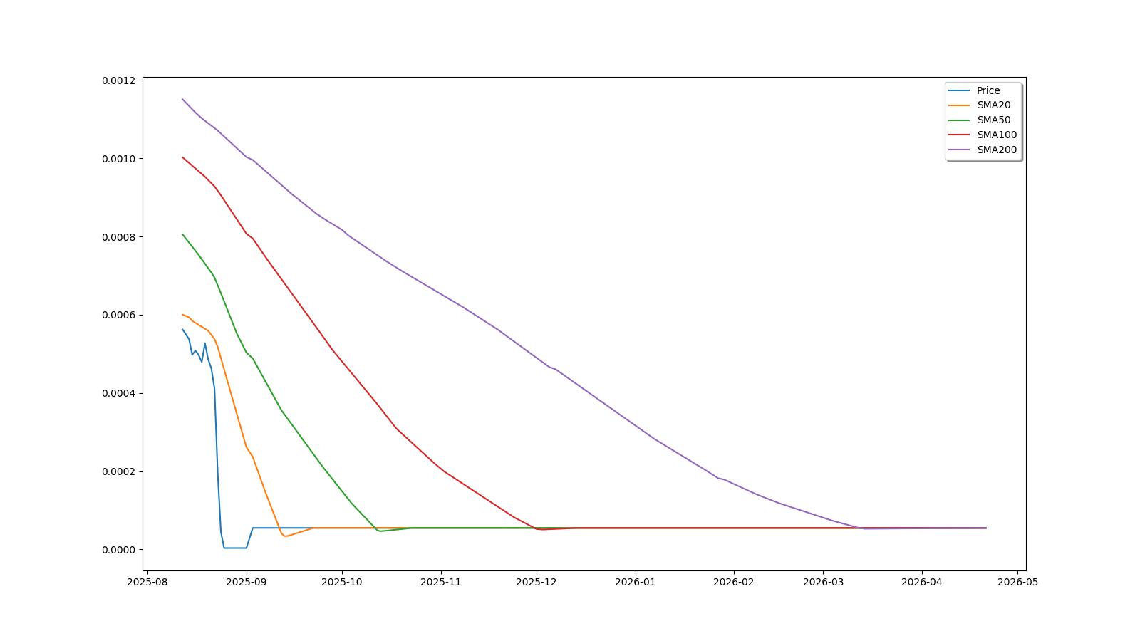 Quiztok Simple Moving Averages