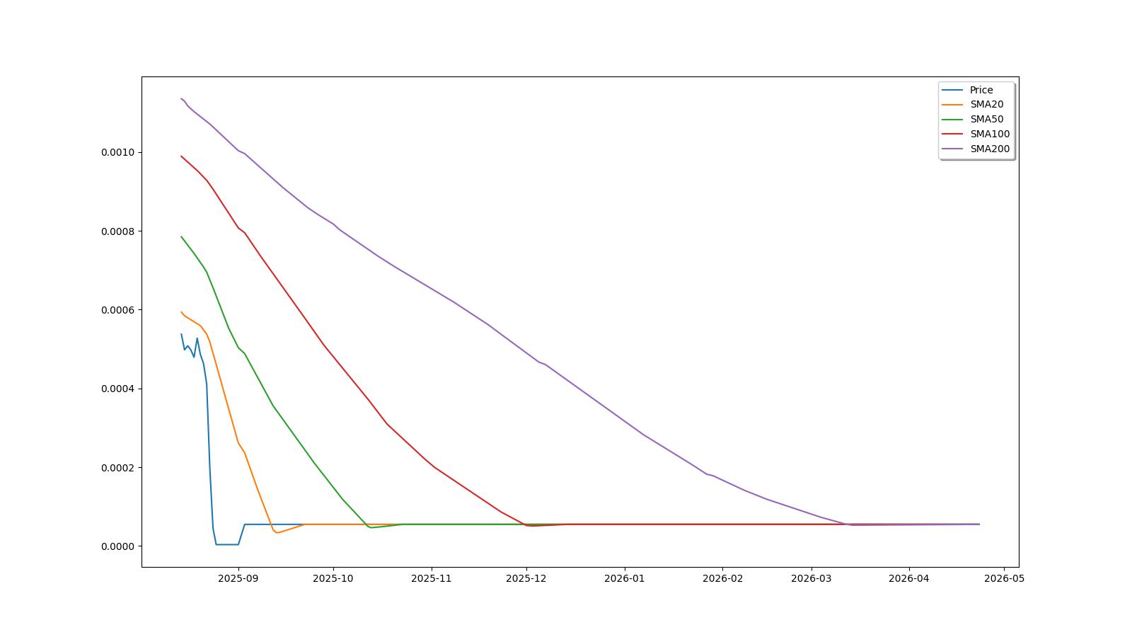Quiztok Simple Moving Averages