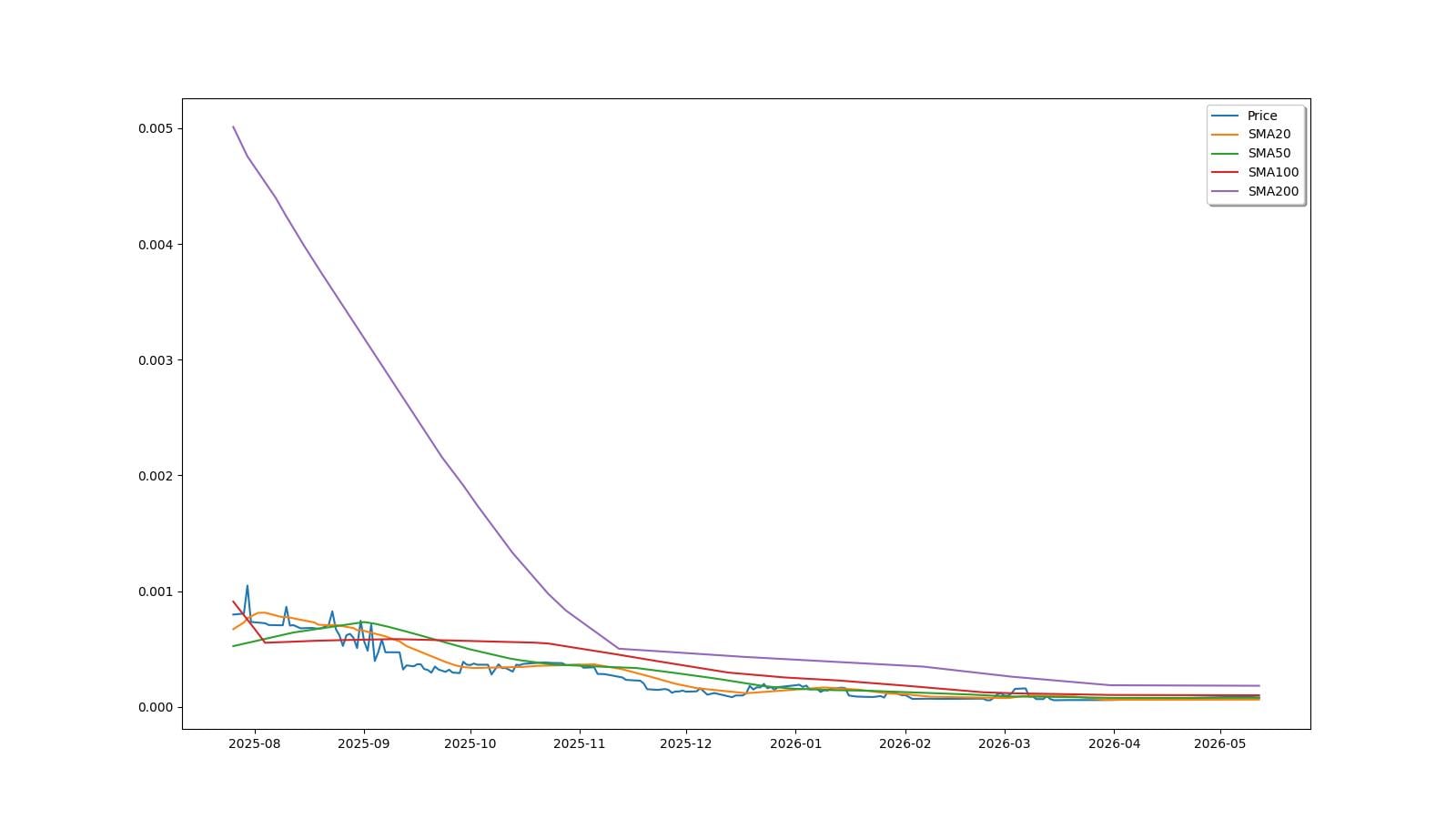 Quoll Finance Simple Moving Averages