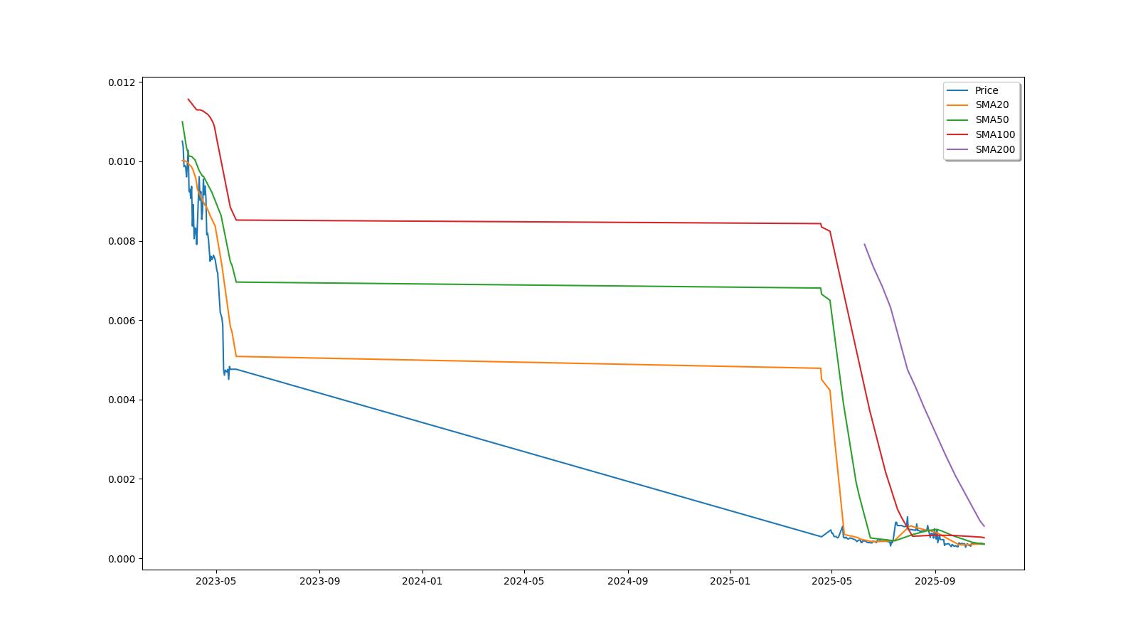 Quoll Finance Simple Moving Averages