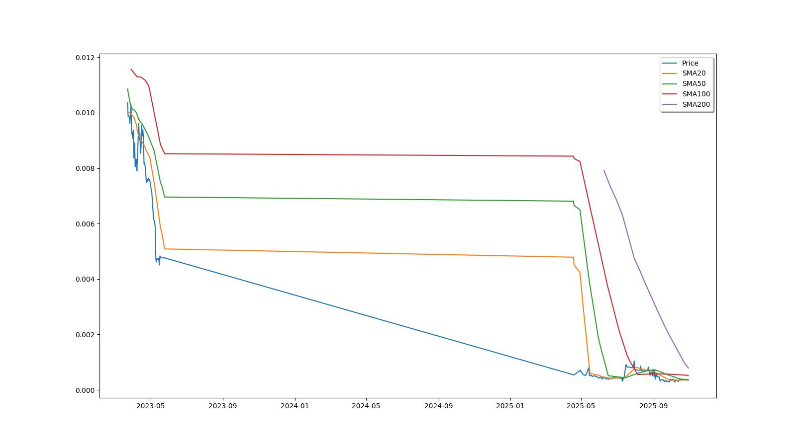 Quoll Finance Simple Moving Averages