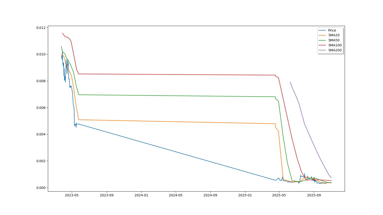 Quoll Finance Simple Moving Averages