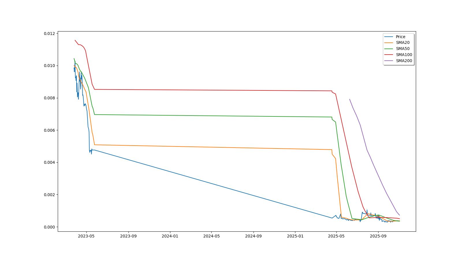 Quoll Finance Simple Moving Averages
